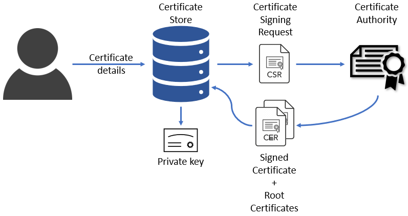 Working with standard Certificate Authorities in Domino 12 – Martijn's Blog